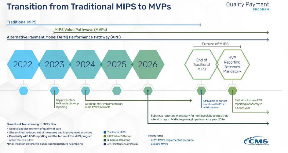 2025 Merit-based Incentive Payment System (MIPS) Value Pathways (MVP) Toolkit - American ...